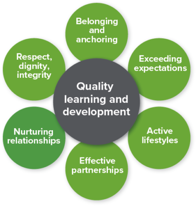 Vision and values - The Nursery in Belong